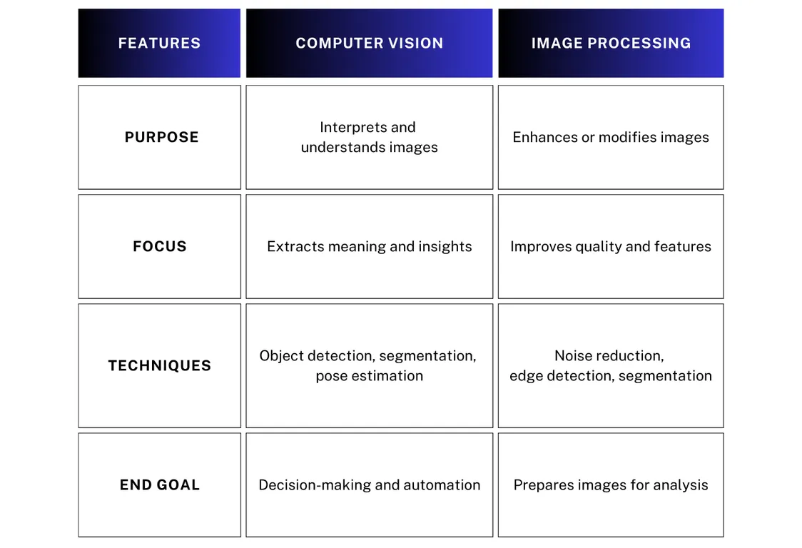 Computer vision vs image processing: The key differences